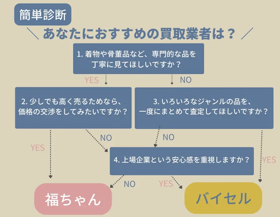 【徹底比較】バイセルと福ちゃん、結局どっちがいい？サービス・評判・買取価格の違いから分かる選び方 | NETOFF買取ナビ