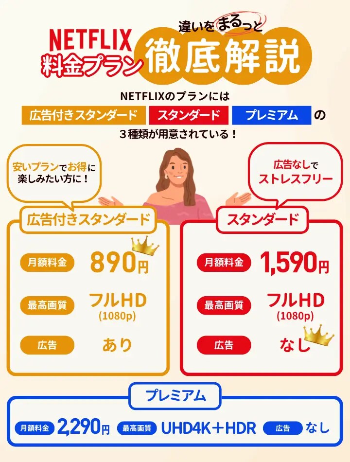 Netflixのおすすめ月額料金プランは？3種類の違い・支払い方法・安く見る方法も解説！ | NETOFF